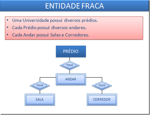 e-Database: Entidade Fraca